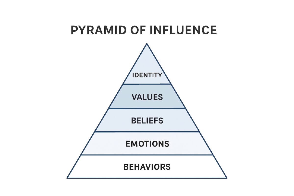 Pyramid of Influence - Tutorial - Mind Control Publishing