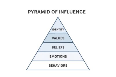 Pyramid of Influence - Tutorial - Mind Control Publishing