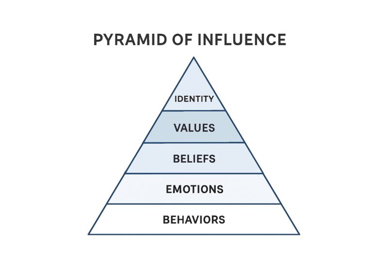 Pyramid of Influence - Tutorial - Mind Control Publishing
